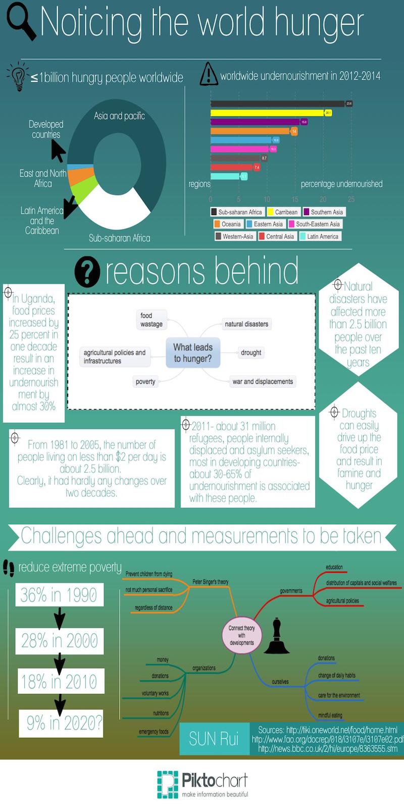 Food and values: Infographics Exhibition
